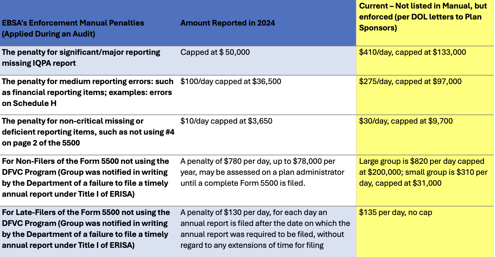 EBSA’s Penalties Increased - Wrangle 5500: ERISA Reporting and Disclosure